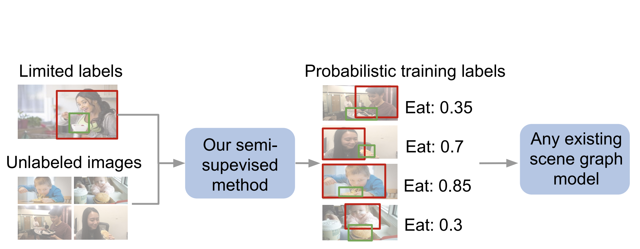Scene Graph Prediction with Limited Labels – Brown Institute